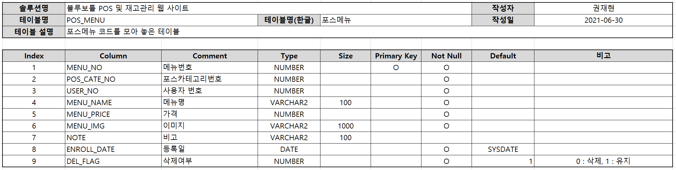 GitHub - wogus216/BlueBottle: 블루보틀 재고관리, POS 웹사이트