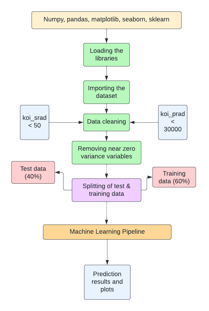 GitHub - mshiva1482/ExoplanetDetection: A machine learning model that predicts whether a given ...
