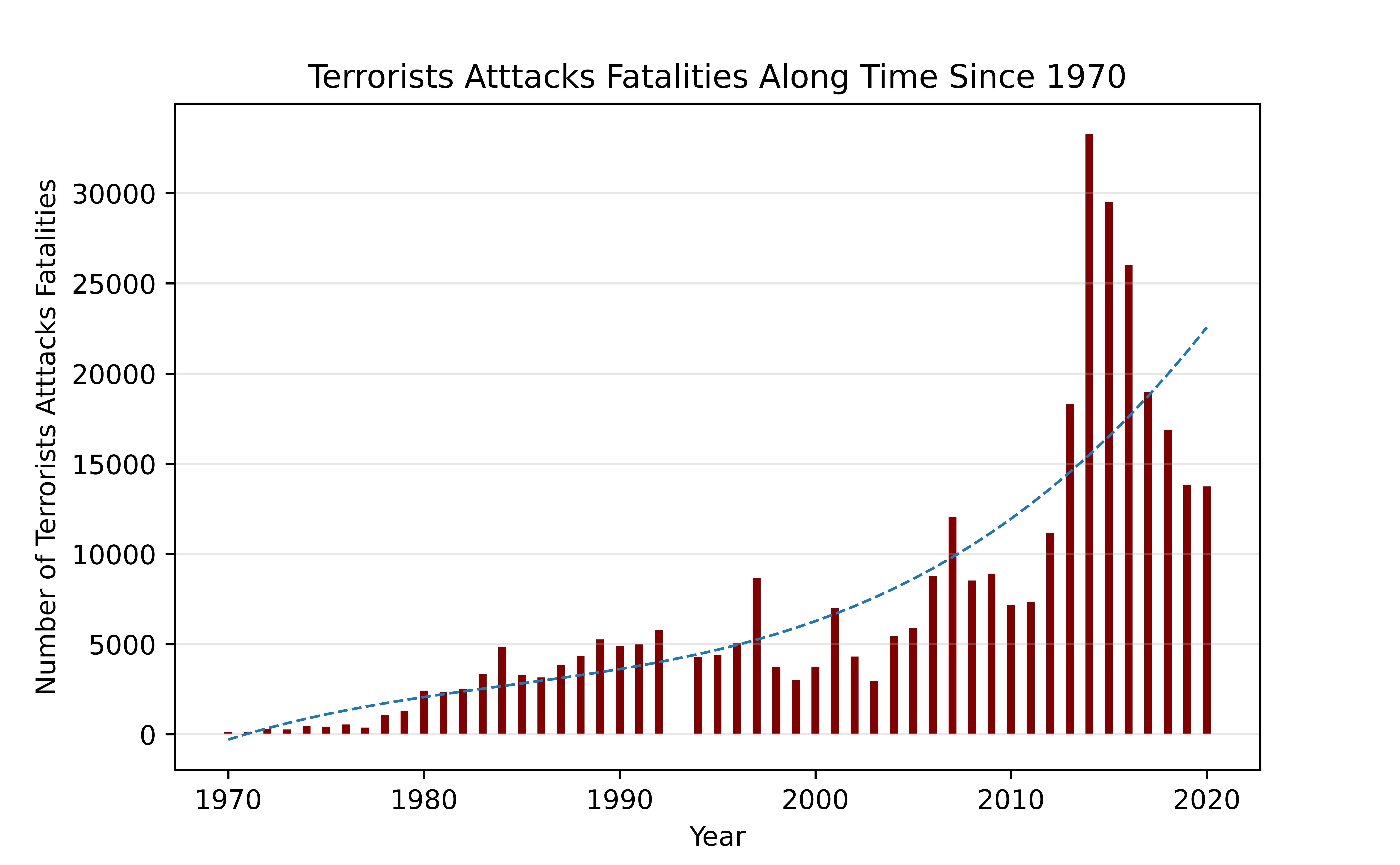 GitHub - DanteChen0825/Global_Terrorist_Attacks_Analysis