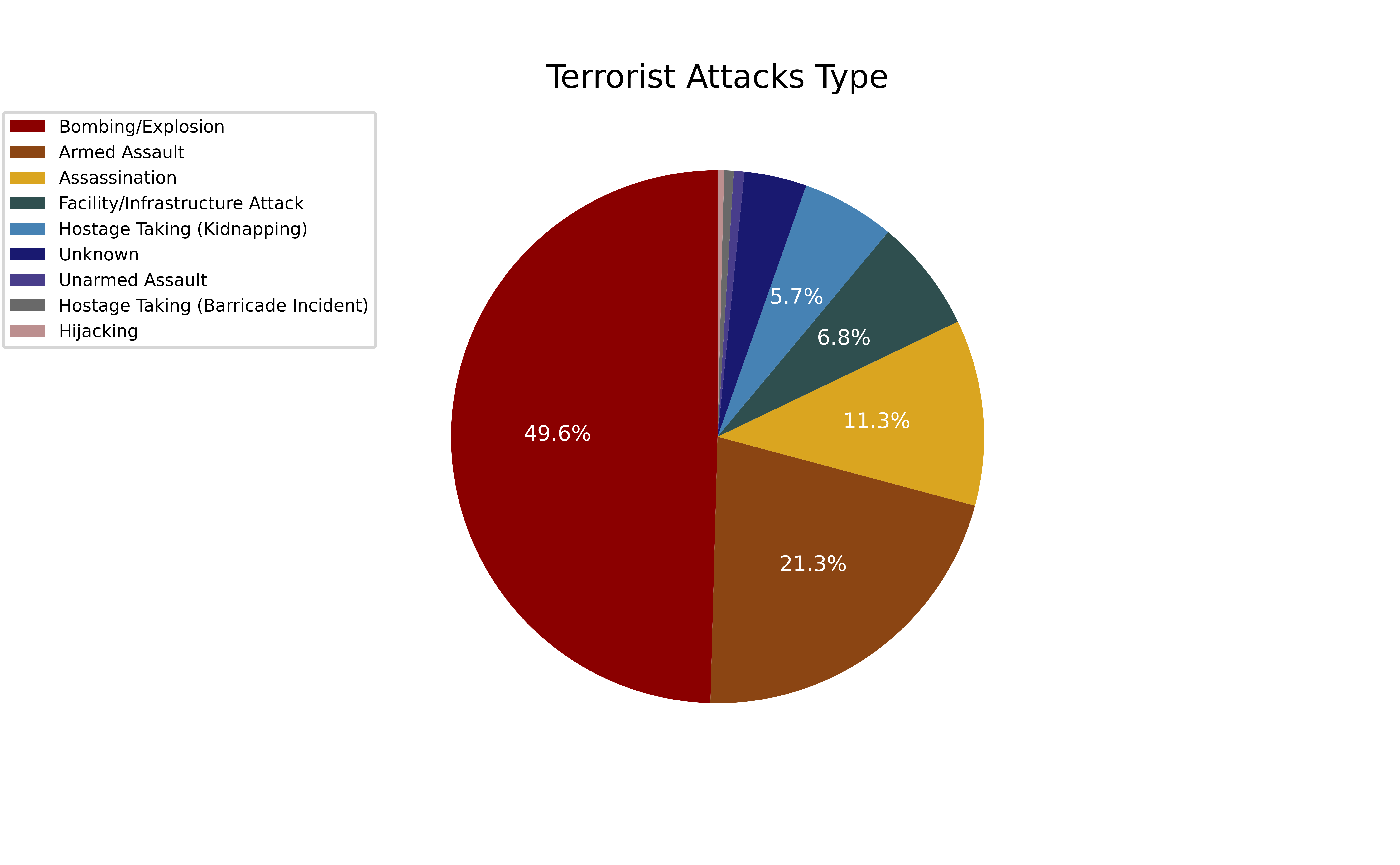 GitHub - DanteChen0825/Global_Terrorist_Attacks_Analysis