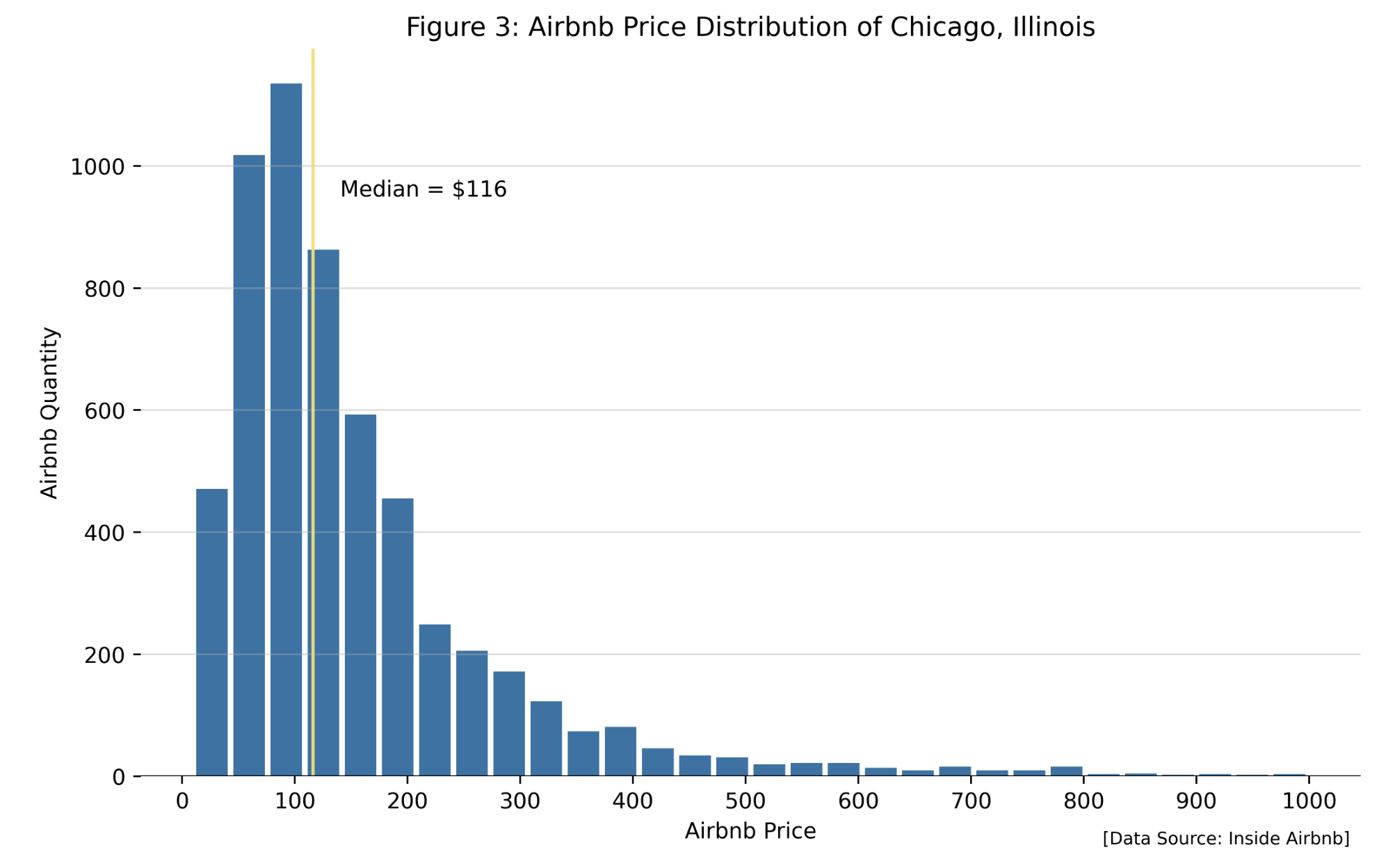 GitHub - DanteChen0825/ChicagoAirbnb