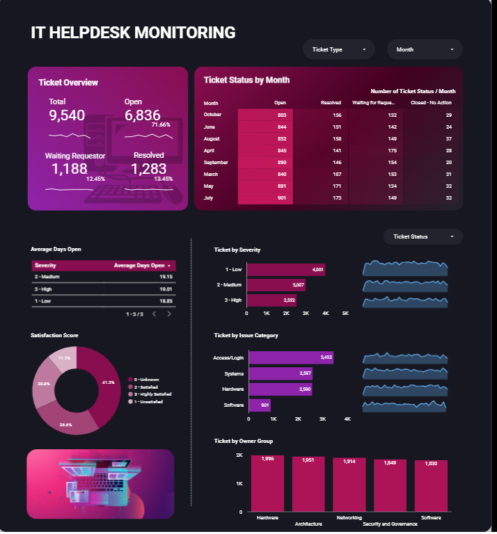 GitHub - arrlanyhars/Data-Visualization-IT-Helpdesk
