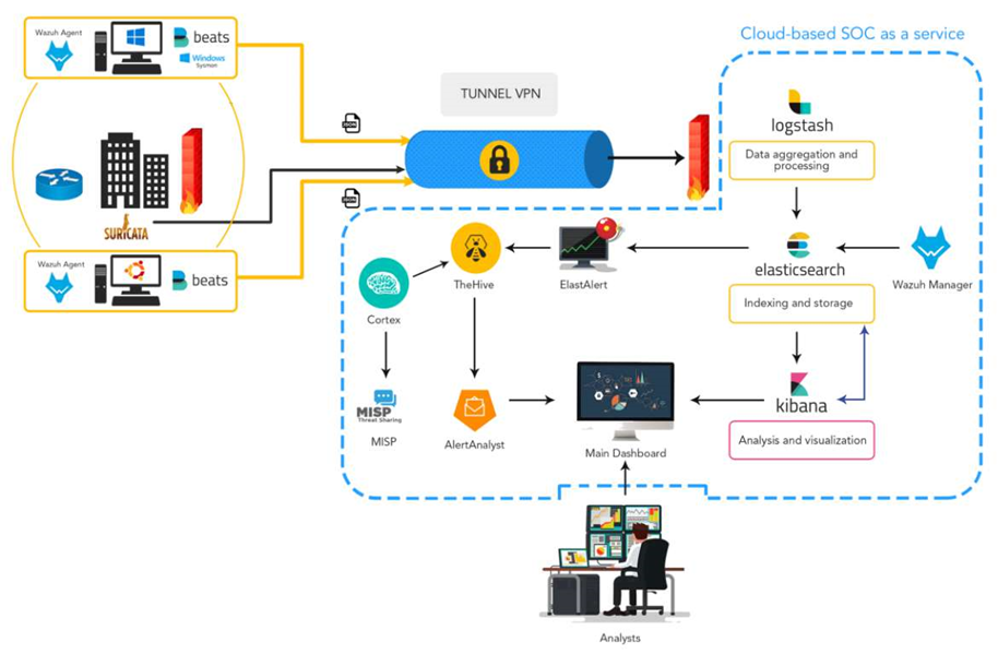 GitHub - Ysejal/soc-devops-pro