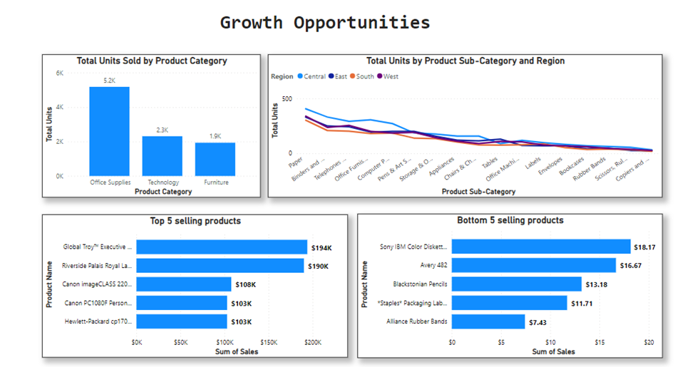 GitHub - pramod-T/SuperStore_sales_Insights: Superstore sales data analysis using power bi and ...