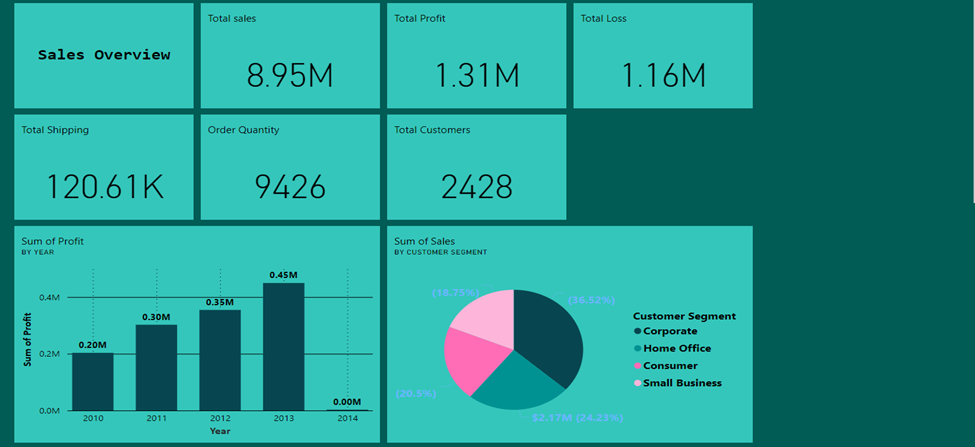 GitHub - pramod-T/SuperStore_sales_Insights: Superstore sales data analysis using power bi and ...