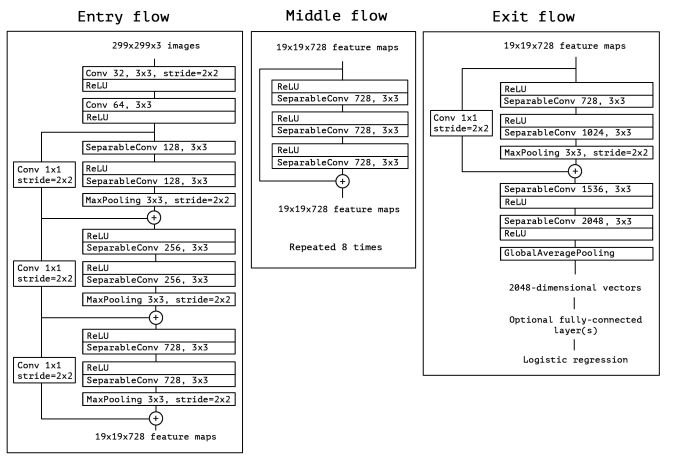Xception: Deep Learning with Depthwise Separable Convolutions【Inception モジュールとResidual モジュールを ...
