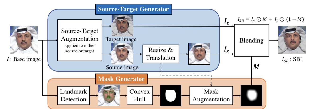 Detecting Deepfakes with Self-Blended Images【1枚の画像を僅かに変更して合成することで検出精度の ...