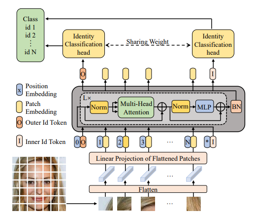Protecting Celebrities from DeepFake with Identity Consistency Transformer【画像内の特徴の不一致でDeepfakeを ...