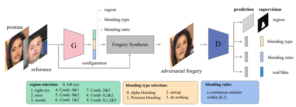 Self-supervised Learning of Adversarial Example: Towards Good Generalizations for Deepfake ...