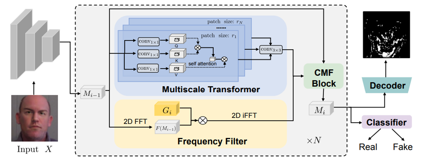 M2TR: Multi-modal Multi-scale Transformers for Deepfake Detection【周波数領域で偽造のアーティファクトを検出できるCNNと ...