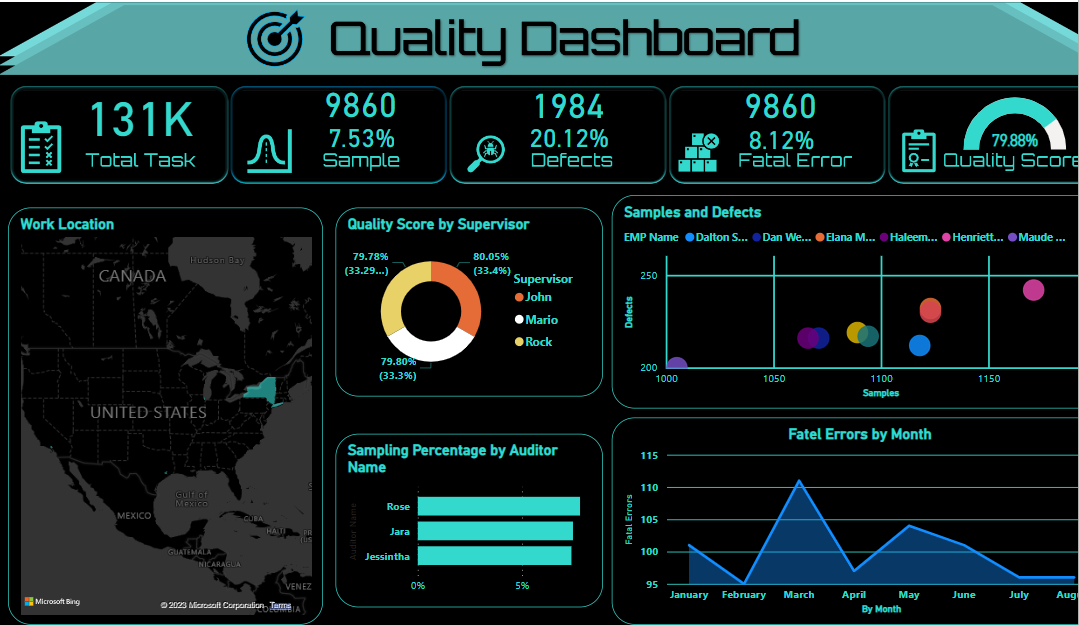 GitHub - krngrover6/Quality-Analysis-Dashboard: In this dashboard , we ...