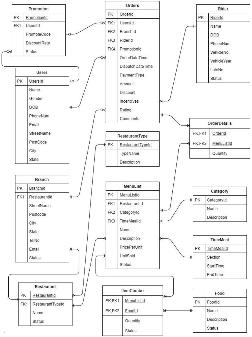 GitHub - Nigel0626/FoodDeliveryDataWarehousing: Applied the process of ...