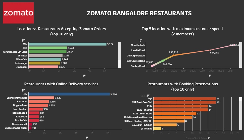 GitHub - VijayRodrigues/Zomato_Bangalore_Restaurants