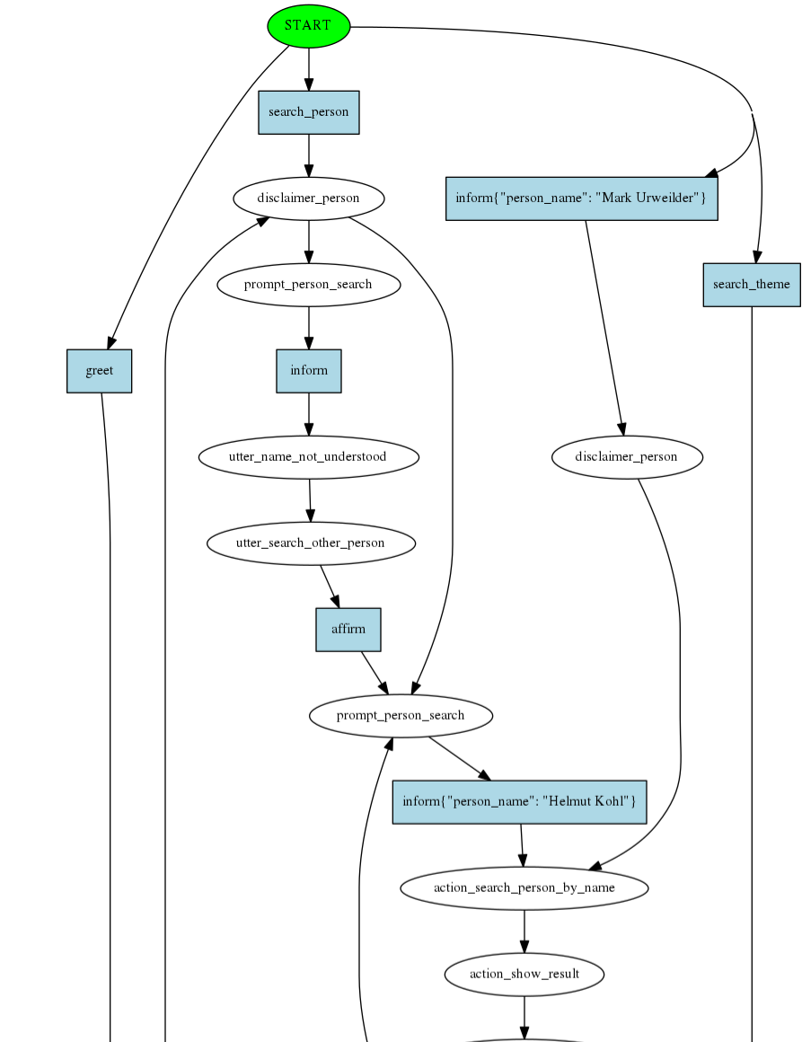 Trigger intent from inside a custom action · Issue #2018 · RasaHQ/rasa · GitHub