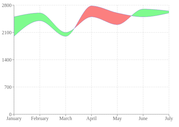 Change Area color by value · Issue #1098 · recharts/recharts · GitHub