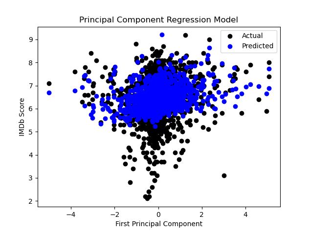 GitHub - MaxwellXChen/Machine-Learning-and-Movies: For CS4641 Project Team. Members: Maxwell ...