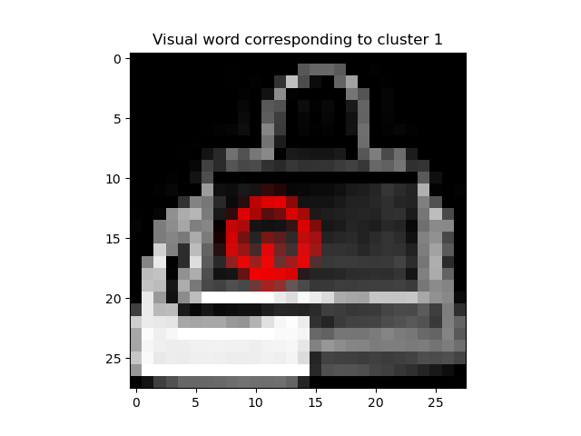 GitHub - Parth-Jain-2002/Bag-of-Visual-Words