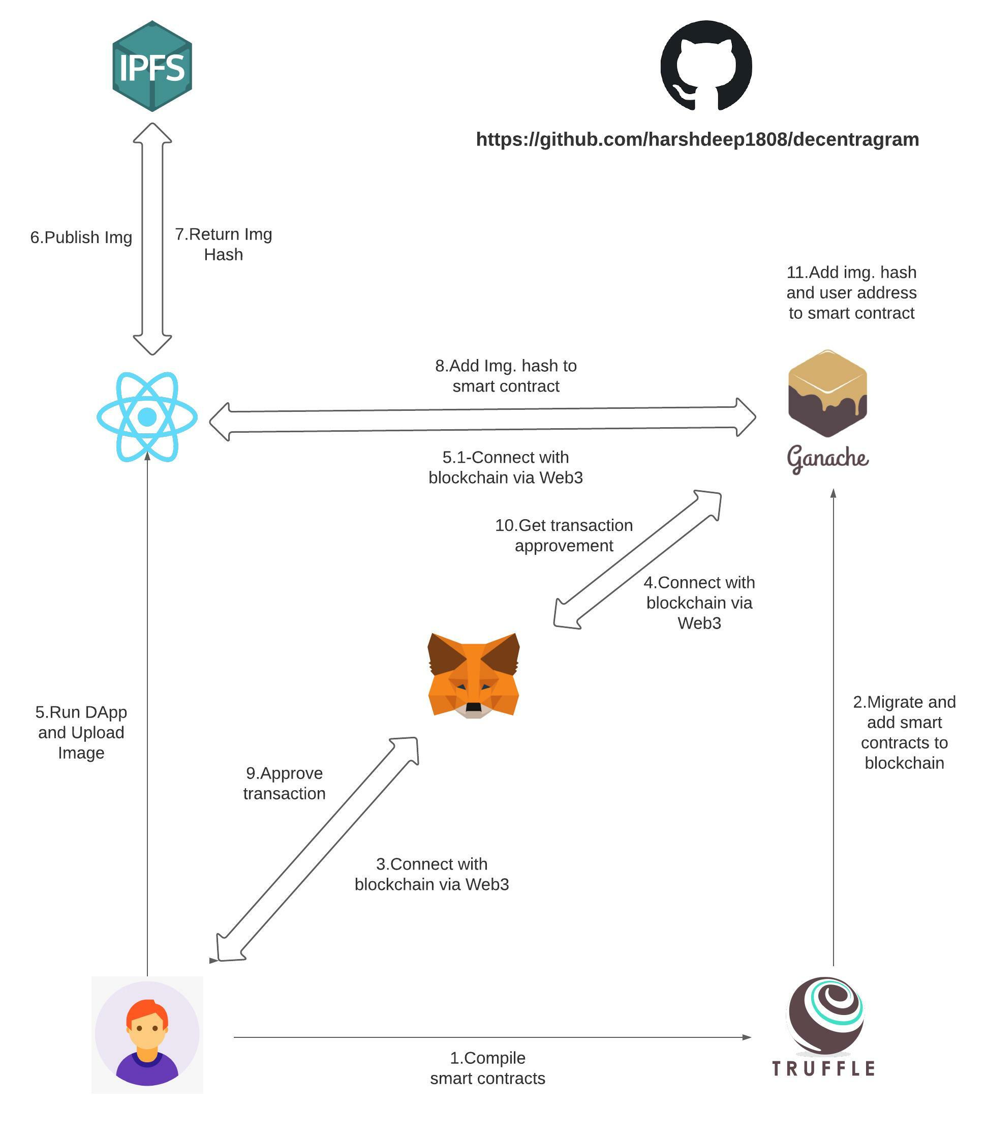 GitHub - harshdeep1808/decentragram