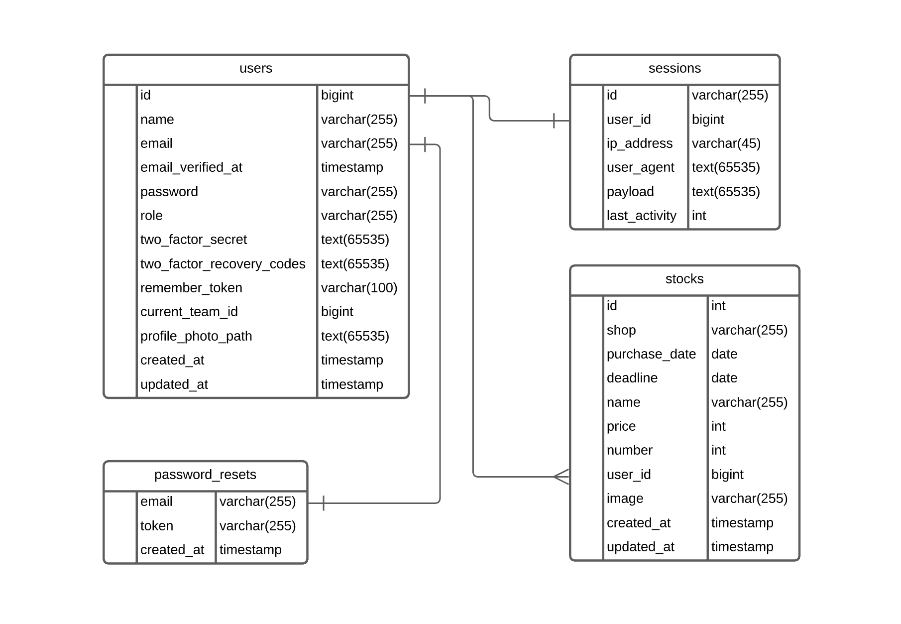 GitHub - yu00212/laravel-zaikokanri