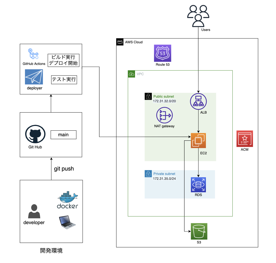 GitHub - yu00212/laravel-zaikokanri