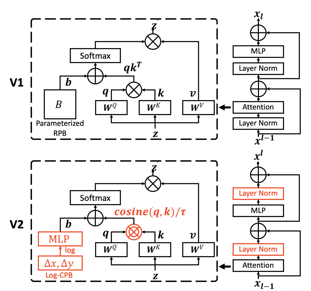 GitHub - BVlad917/swin_transformer_v2