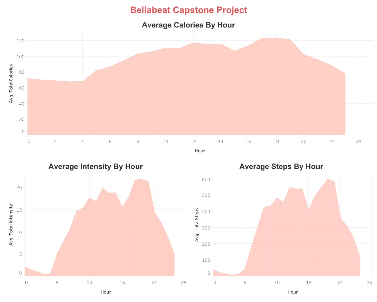 GitHub - TheGreatPau/Bellabeat-Capstone-Project: This is my capstone project to complete Google ...