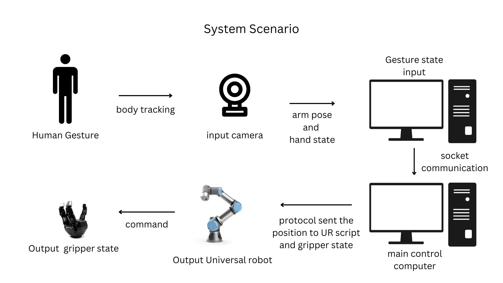 GitHub - tanutb/Telemanipulation-of-Robot-Hand-using-Human-Gesture ...