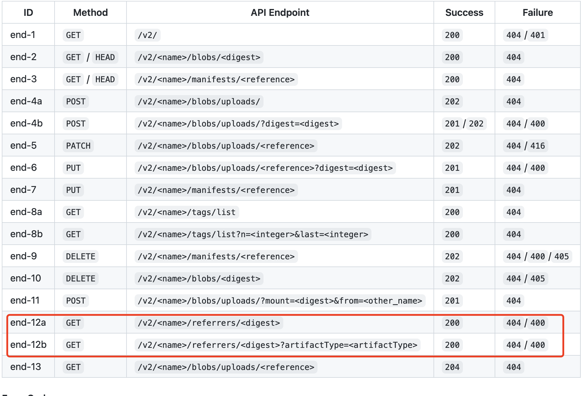 Referrers API returns response code different from spec · Issue #18418 · goharbor/harbor · GitHub