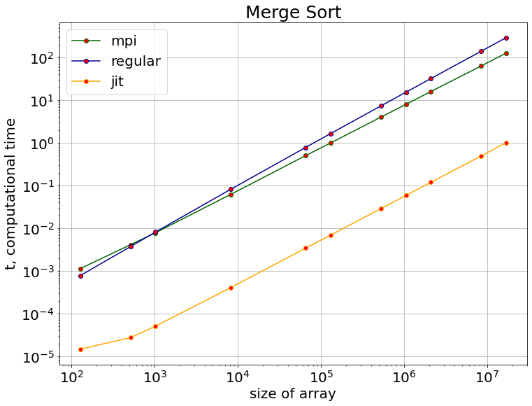 Github E Kovtunmpi Implementation Of Sorting Algorithms
