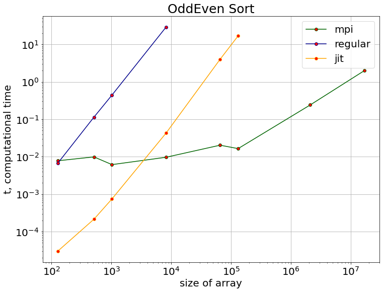 Github E Kovtunmpi Implementation Of Sorting Algorithms