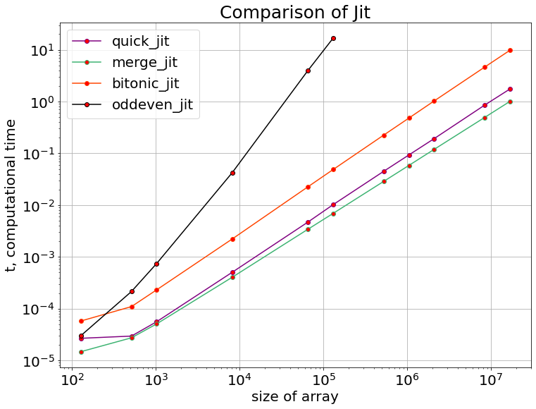 Github E Kovtunmpi Implementation Of Sorting Algorithms 0599