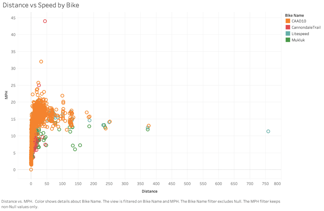GitHub - JimmyAspras/Strava-data-analysis: Can default bike be ...