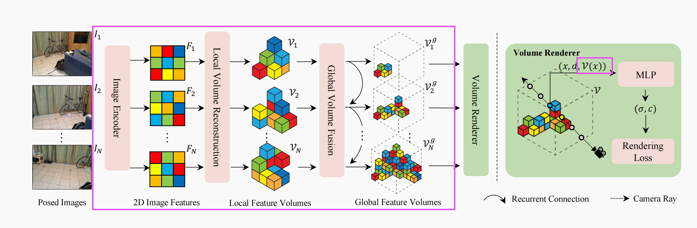The code for local modeling and global modeling cannot be found in the implementation, and the ...