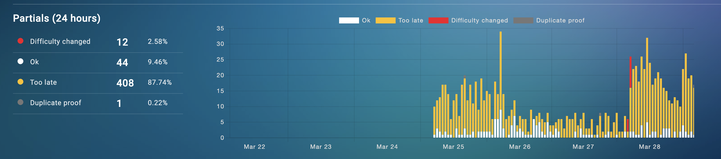 [Bug] fc.compression branch - high >85% stale rate on compressed plots with lower end hardware ...