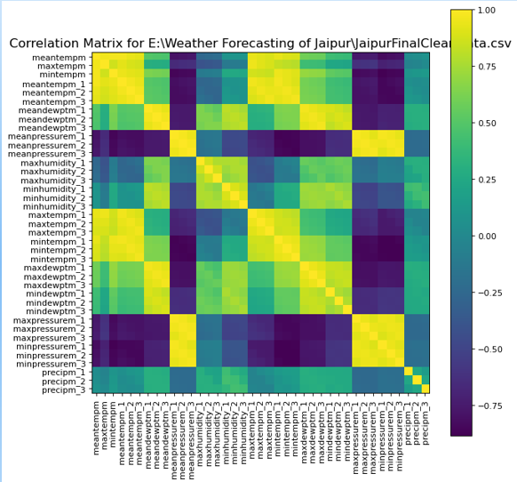 GitHub - official-ShivamChoudhary/Weather-Forecasting-using-Machine-Learning-Algorithms ...