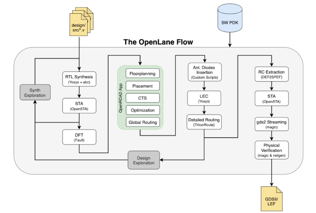 GitHub - Charisma-Balina/PhysicalDesign-openLANE-Sky130: VSD workshop ...