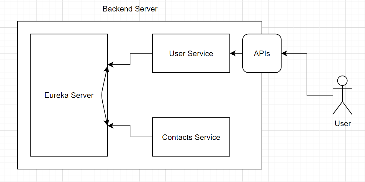 GitHub - Shub-Gautam/e_server: Eureka Spring Server For Microservices arch