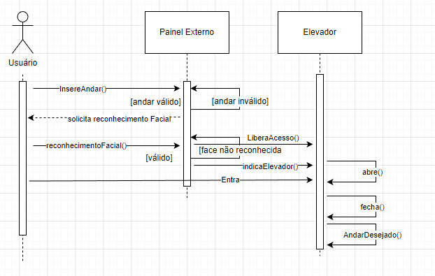 Diagramas de Sequência - lucca456/CC6522-Projeto02 GitHub Wiki