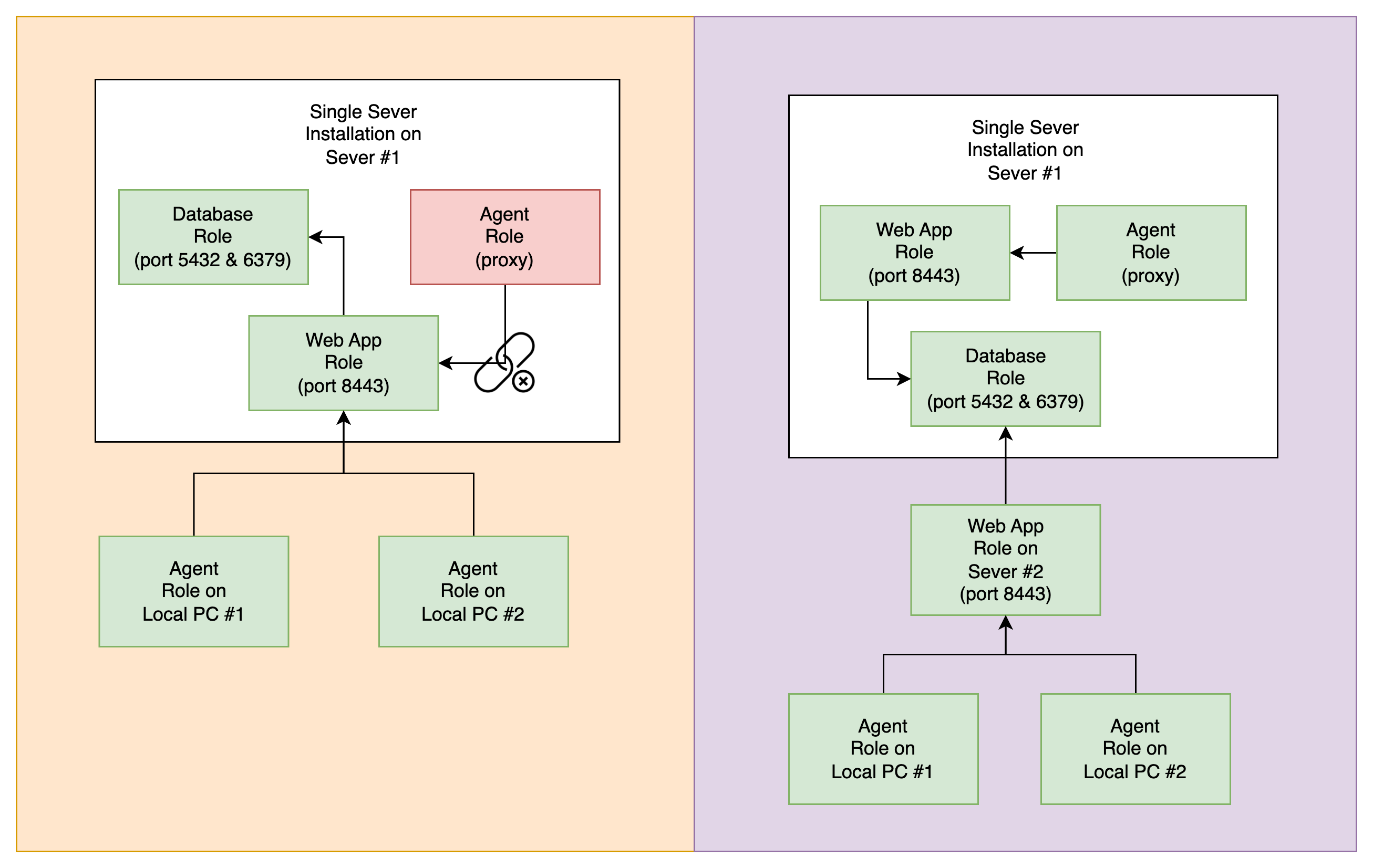 [Guide & Help Needed] - Maximum Utilization By Installing Multiple Roles On A Single Sever ...