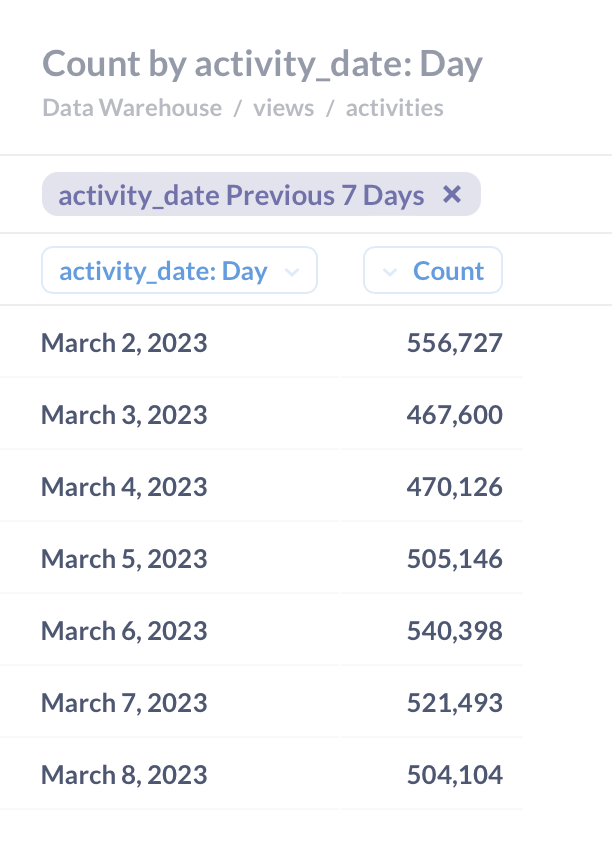 SQL Queries with Date Filter are yielding incomplete results · Issue ...