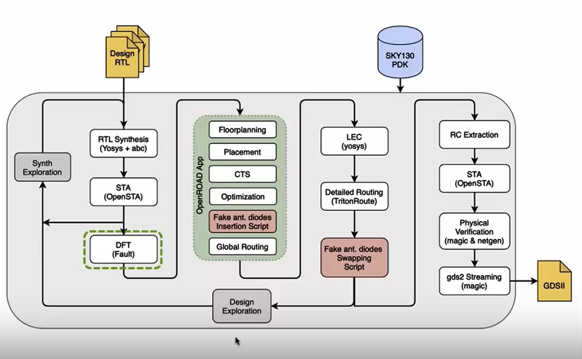 GitHub - Pruthvi-Parate/Advanced_Physical_Design_Using_OpenLANE
