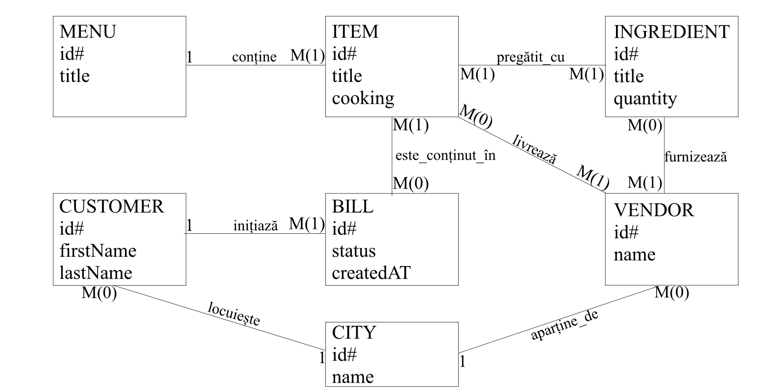 GitHub - arabela-nedelcu/RestaurantBD-Oracle-SQL: This database can be ...