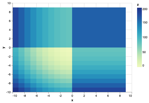 mark_rect with quantitative axes · Issue #1755 · vega/altair · GitHub