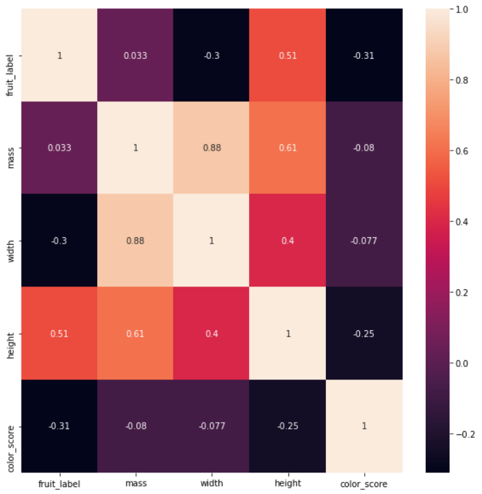 GitHub - JitendraJha98/CLASSIFICATION-OF-FRUITS-KNN-NB-DT-RF