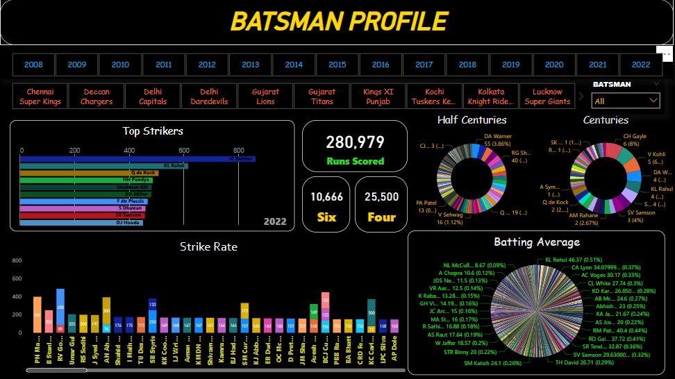 GitHub - amankayat/IPL_Analysis: The "IPL Analysis 2008-2022 Power BI ...