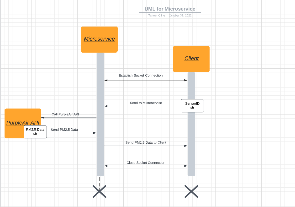GitHub - tdcline/CS361-Assignment8: Microservice for PurpleAir API call through Python sockets