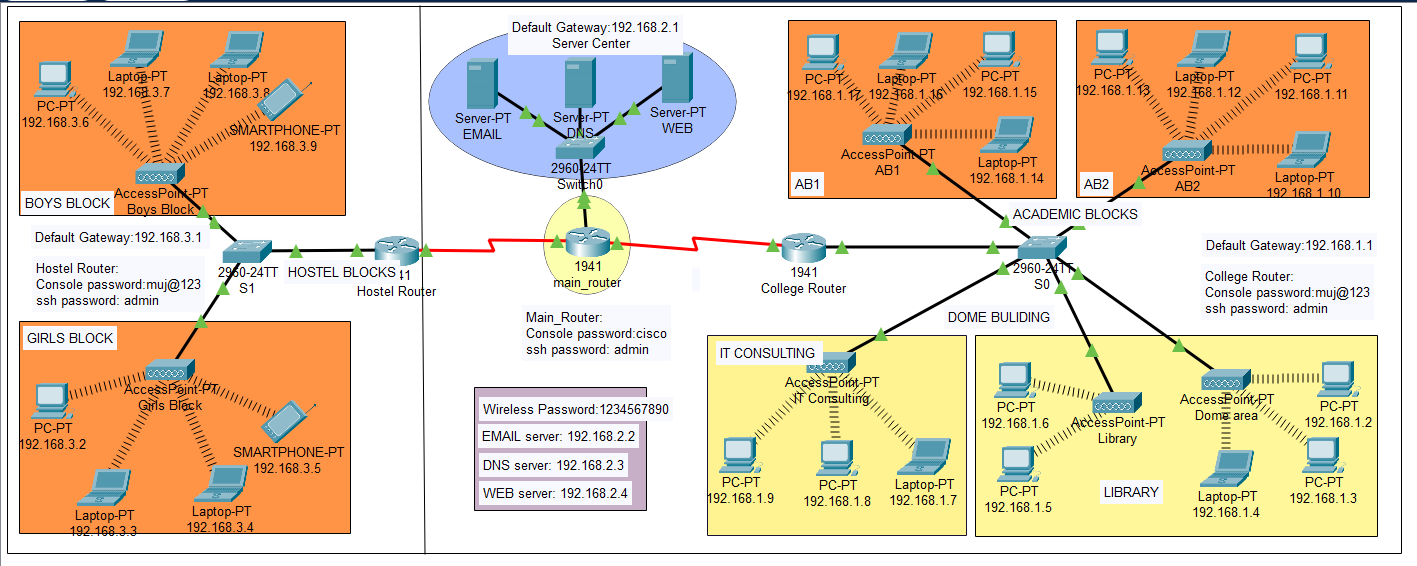GitHub - vivek967/Networking-in-university: Design a topology of the ...