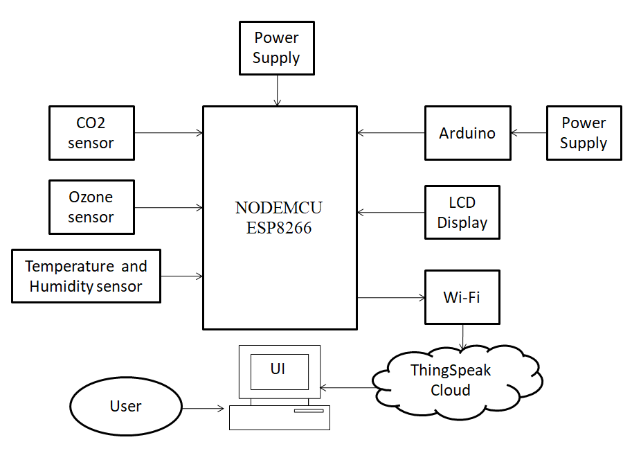 GitHub - BikkyS/IOT-Based-Air-Quality-Index-Management-System: Device ...
