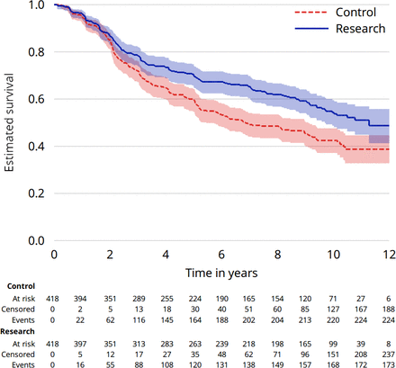 ggsurvplot - table grouping by strata then risk/censoring/events ...