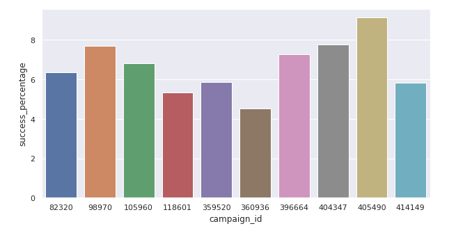 GitHub - Bhawani-Rabisankar-Sahoo/Ad_analysis: Successfully recommended the best advertisements ...